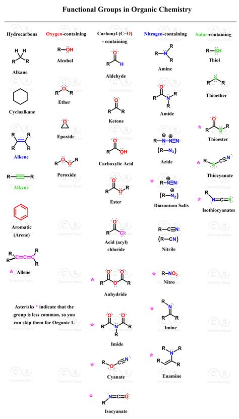 Functional Groups Chemistry Steps