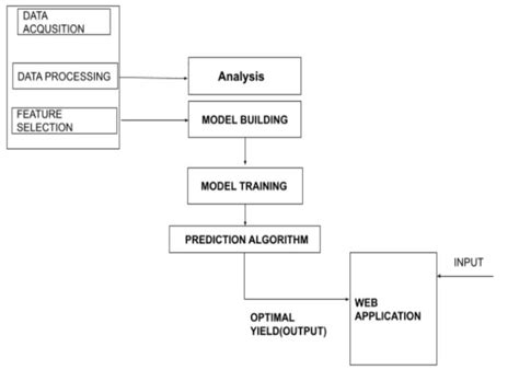 Analysis Of Agriculture Data Using Machine Learning By IJRASET Issuu
