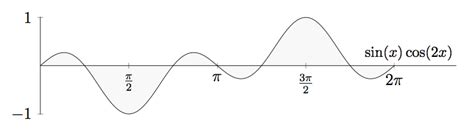Tikz Pgf Hide X Axis Part Outside Of The Function S Domain TeX
