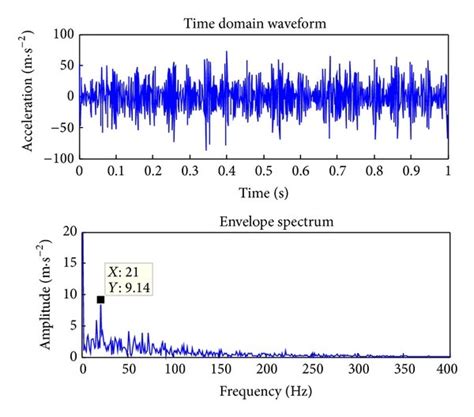 Time Domain Waveform And Envelope Spectrum Of A Faulty Gear Vibration Download Scientific