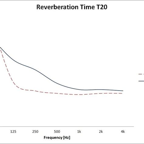 7 Measured Reverberation Time Rt In The Reference And The Download Scientific Diagram