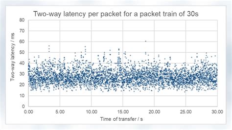 Interactivity Test Distance To Server Impact On Latency Part 4 Rohde And Schwarz