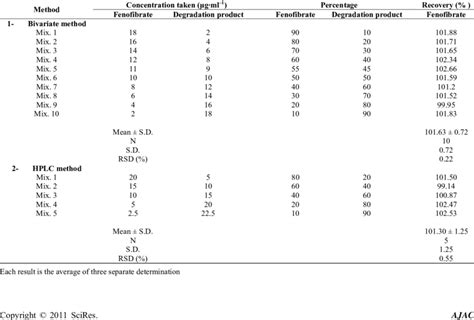 Determination Of Fenofibrate In Laboratory Prepared Mixtures By The Download Table