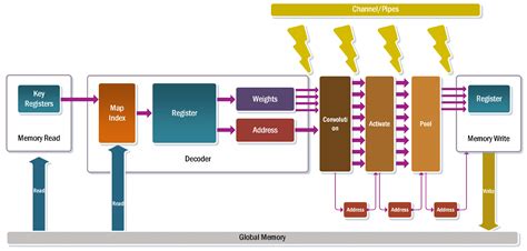 Electronics Free Full Text Low Power RTL Code Generation For Advanced CNN Algorithms Toward