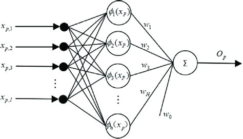 Structure Of Rbf Networks Download Scientific Diagram