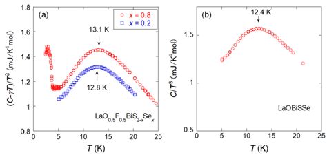 Temperature Dependences Of Phonon Contribution Of C For A Download Scientific Diagram