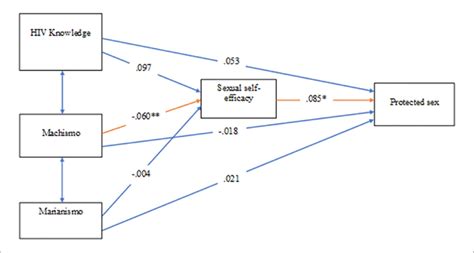 Path Model 1 Diagram Hiv Knowledge Machismo Marianismo As Predictors