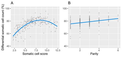 the relationship between somatic cell score and differential somatic