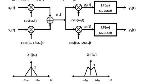 solved given the fourier transforms of x1 t and x2 t plot