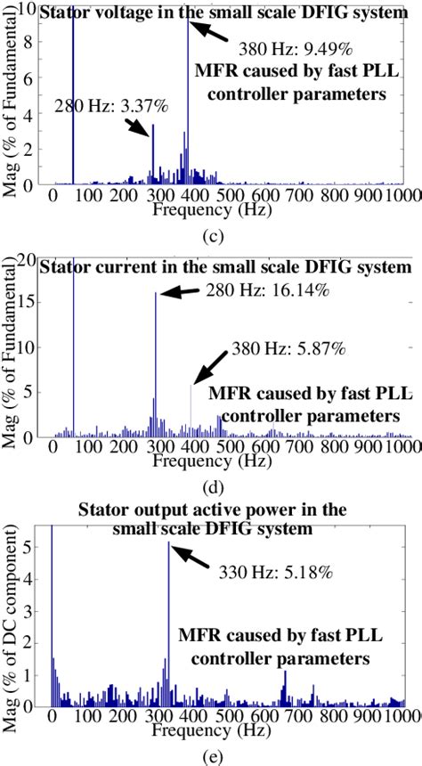 Figure 13 From Analysis Of Middle Frequency Resonance In Dfig System Considering Phase Locked