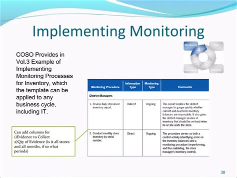 Coso Monitoring Templates Ppt