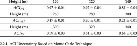 ACI Nd ACI Re F F And ACI Rs Values For Different Height According Download Scientific