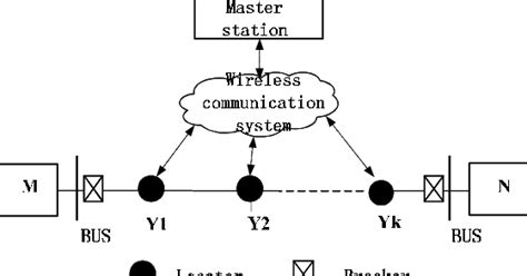 Diagram Of Distributed Fault Location System Download Scientific Diagram