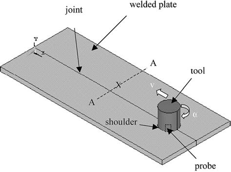 Figure 1 From Finite Element Modeling Of Friction Stir Welding—thermal