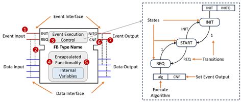 Development Of A Novel Open Control System Implementation Method Under Industrial Iot