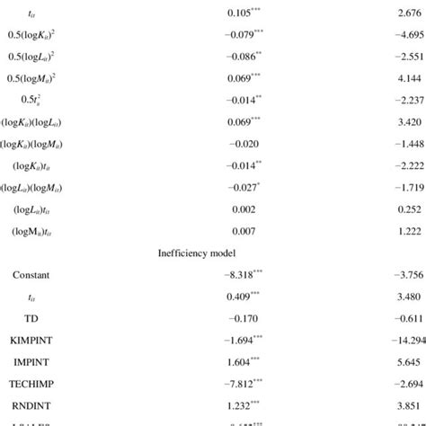 Translog Stochastic Production Frontier Estimation Results Download Table