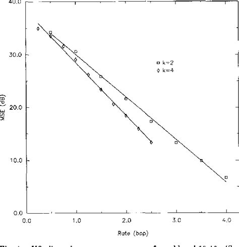 Figure 1 From An Optimal Design Procedure For Intraband Vector Quantized Subband Coding