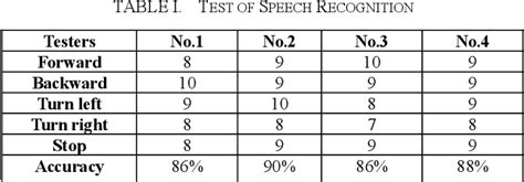 Table I From Design Of Multi Robot Interaction Interface Based On Pyqt