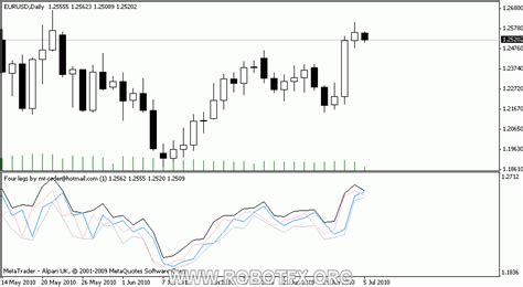 Four Legs Indicator For Metatrader 4 Alice Wonders