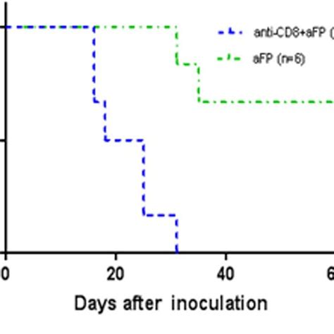 Tumor Survival Curves After Afp Treatment With Anti Cd8 Depletion Download Scientific Diagram