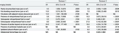 results of univariate conditional logistic regression models with ct