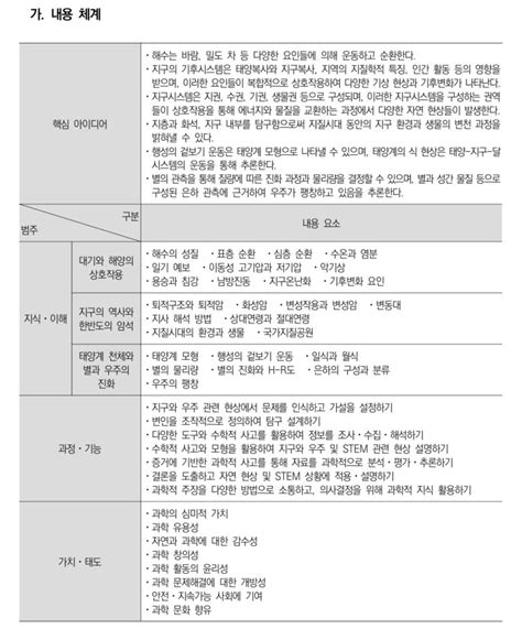 2022 개정 과학과 교육과정 정리 ㅣ 공부방법 핵심역량 과정·기능 가치·태도 내용 체계 네이버 블로그