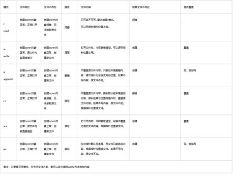 python教程：文件和读写的详细教程 打开 test txt 文件并赋值为 test 模式为只读 编码为‘utf 8 打印文件对象