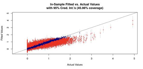 Machine Learning Poor Fitted Vs Actual Values Cross Validated
