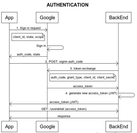 Facebook Oauth 20 Code And Token Stack Overflow