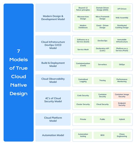 Seven Models Of Cloud Native Applications Modern Applications With