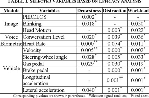 Table I From Development Of Driver State Estimation Algorithm Based On Hybrid Bayesian Network