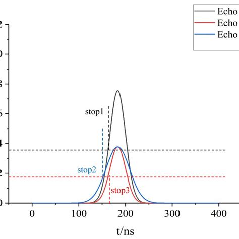Echo Pulses With Various Amplitudes And Pulse Widths Download