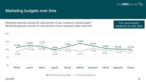 德勤：2024年秋季cmo调查报告 互联网数据资讯网 199it 中文互联网数据研究资讯中心 199it