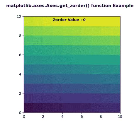 Python 中的 Matplotlib Axes Axes Get Zorder 【布客】geeksforgeeks