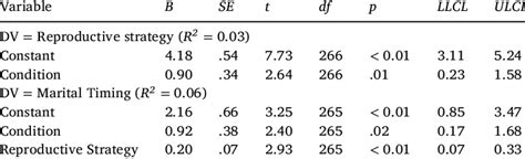 Study 1 Mediation Analysis On Marital Timing Download Scientific Diagram