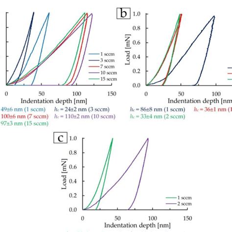 indentation curves at 1 mn load for the tin coatings of group 1 a