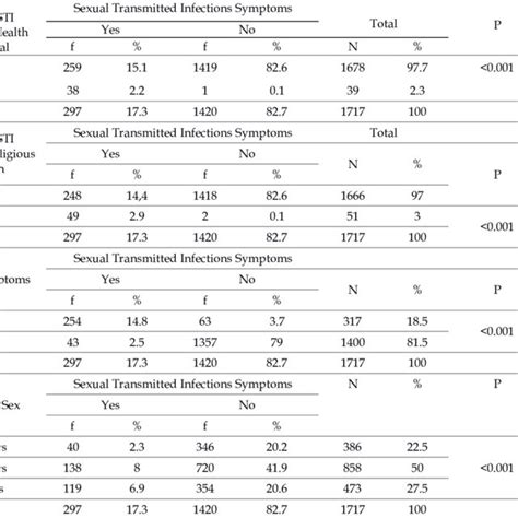 Correlation Between Source For Sti Knowledge Male Sti Symptoms Age At Download Scientific