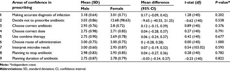 Comparison Between Sexes In Levels Of Confidence Of Antibiotic Prescribing Download Table