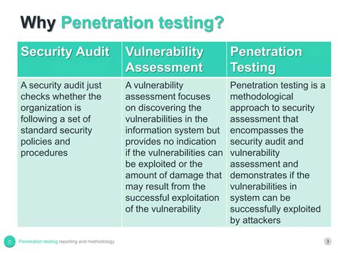 Penetration Testing Reporting And Methodology Ppt Free Download