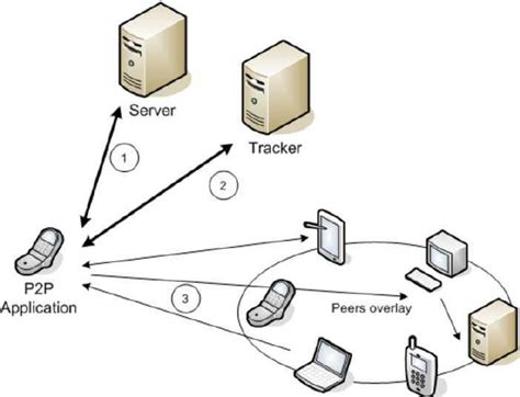 unstructured communication across p2p systems download scientific diagram