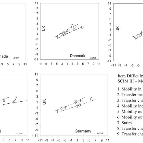 Pdf Spinal Cord Independence Measure Version Iii Applicability To