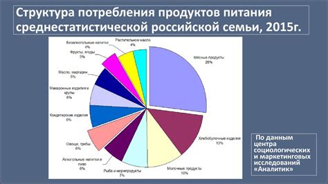 Место мясных полуфабрикатов в структуре потребления продуктов питания на примере отдельной семьи