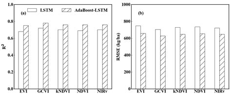 Wheat Yield Robust Prediction In The Huang Huai Hai Plain By Coupling Multi Source Data With