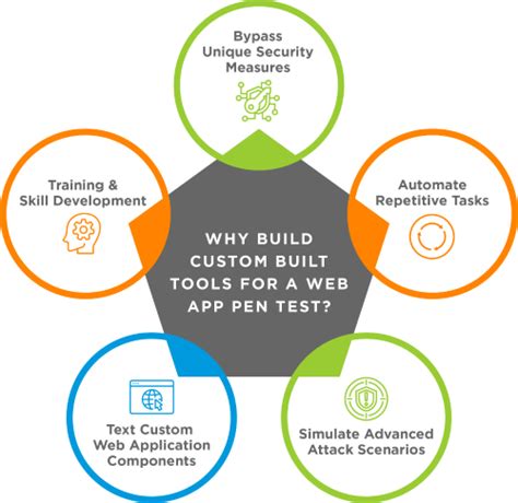 Guide To Web App Pen Testing Tanner IT Security Consultants