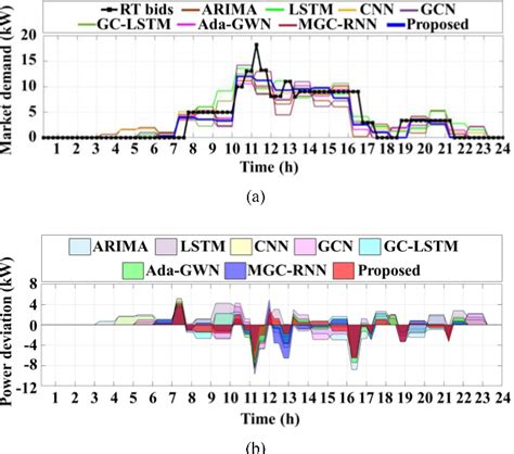 Figure 12 From Spatial Temporal Graph Convolutional Based Recurrent Network For Electric Vehicle