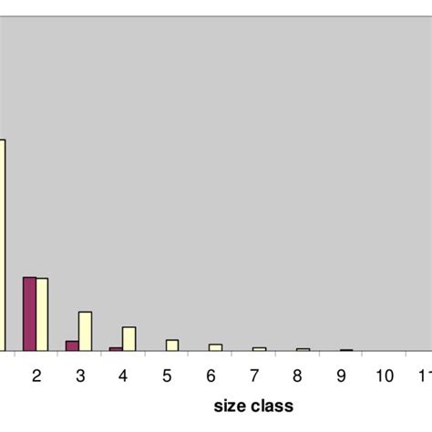 Size Class Structure Of The Eight Plots In Lely Mts Size Class 1 Download Scientific Diagram