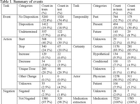 Contextualized Medication Information Extraction Using Transformer