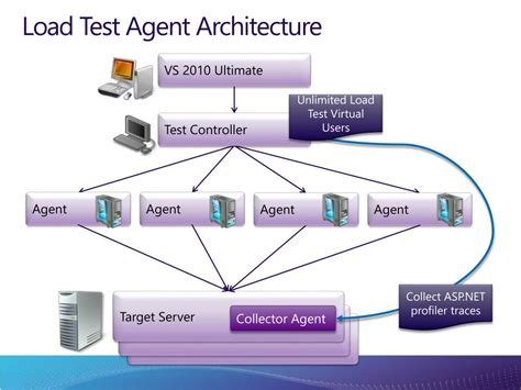 Ppt Load And Performance Testing Powerpoint Presentation Free Download Id1953722