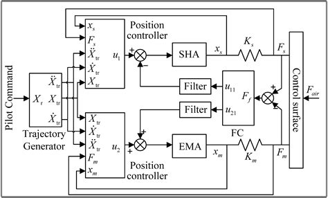 motion synchronization control for a large civil aircraft s hybrid