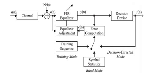 Baseband Model Of The Adaptive Digital Communication System 2 Download Scientific Diagram